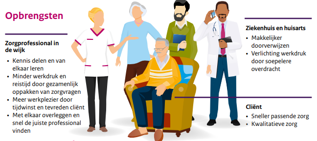 Wijkverpleging | RIVM